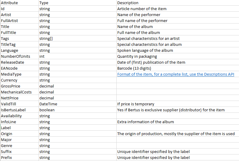 Article Data Model - Microsoft Azure API Management - developer portal